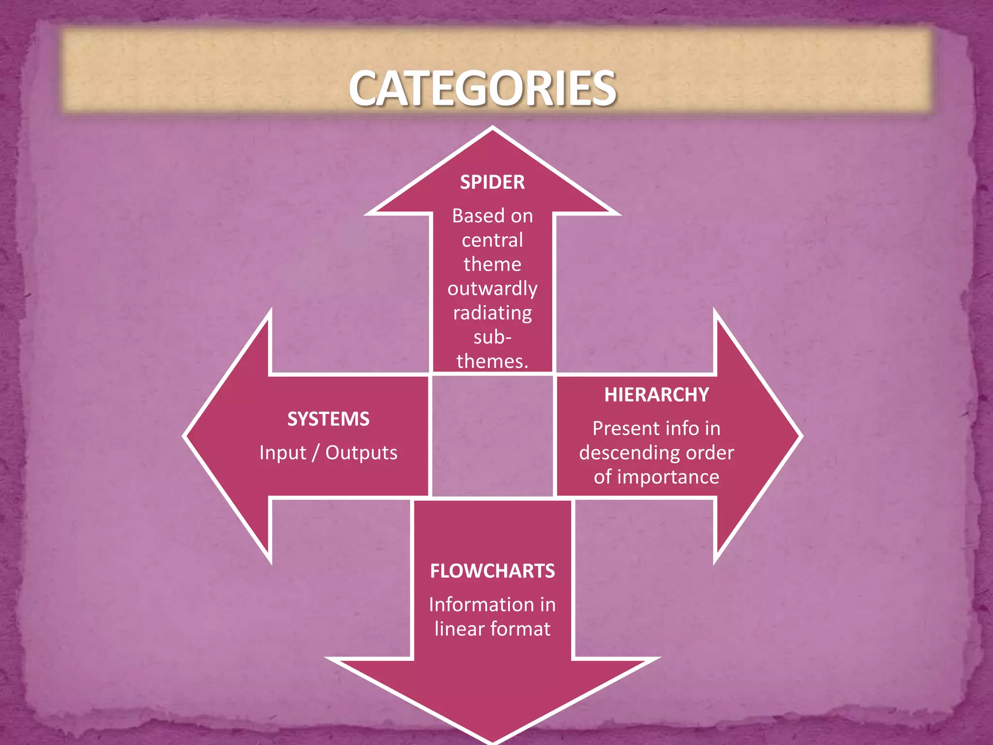Flowchart and concept maps | PPTX