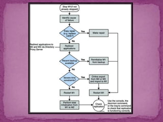 Flowchart and concept maps | PPTX