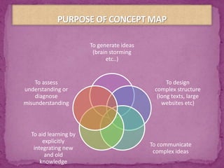Flowchart and concept maps | PPTX