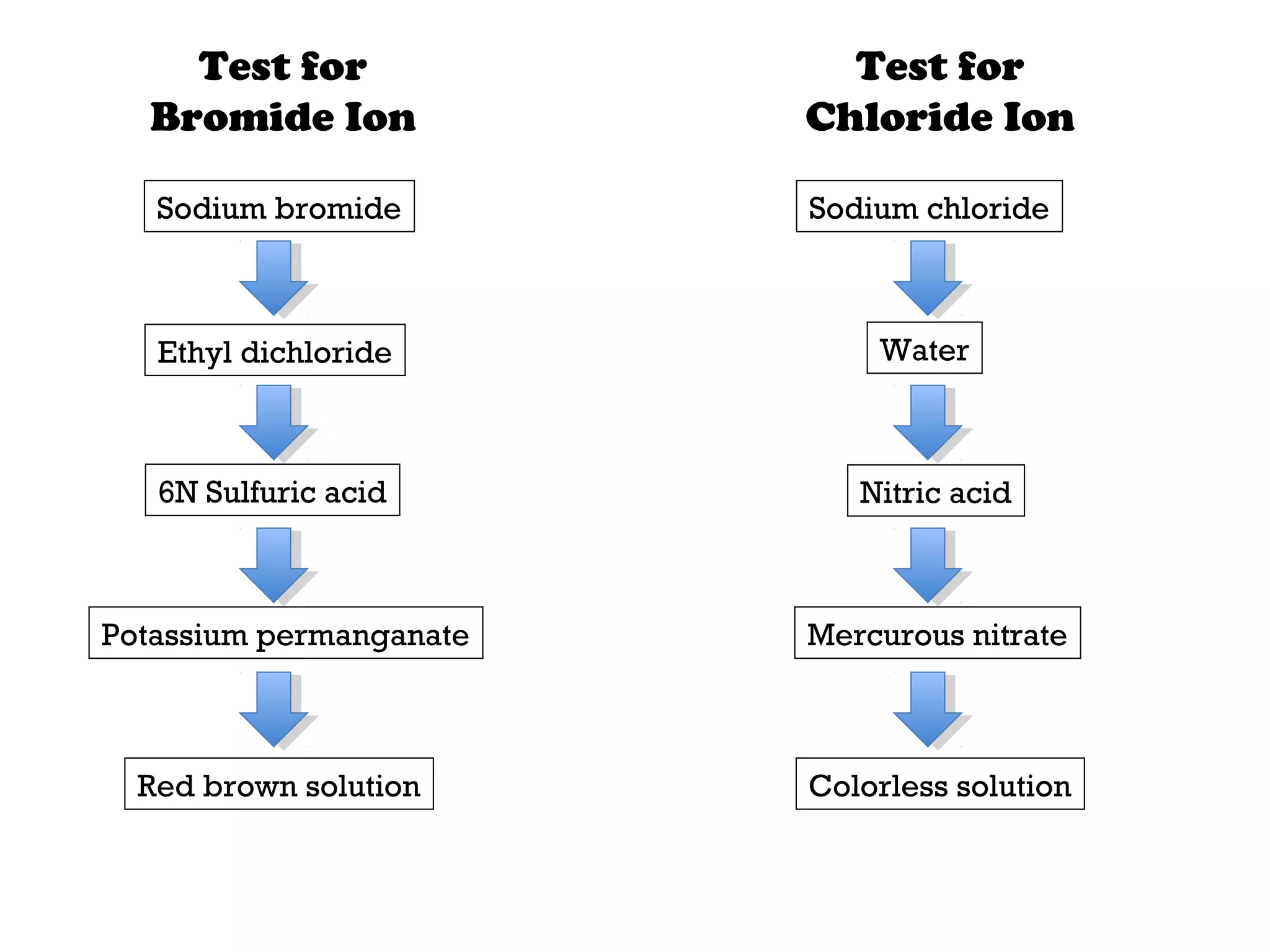 F low chart anions | PPT