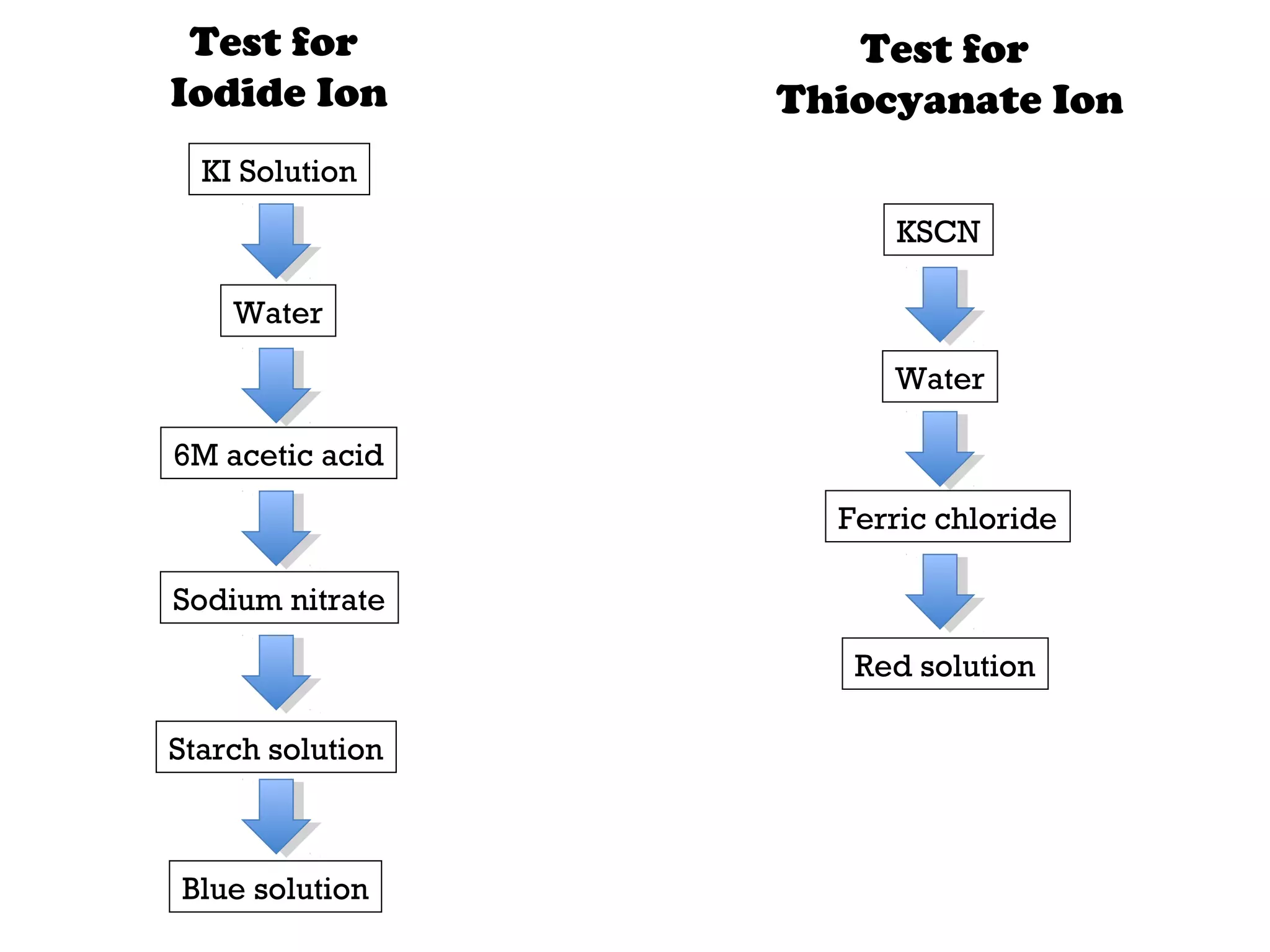 F low chart anions | PPT