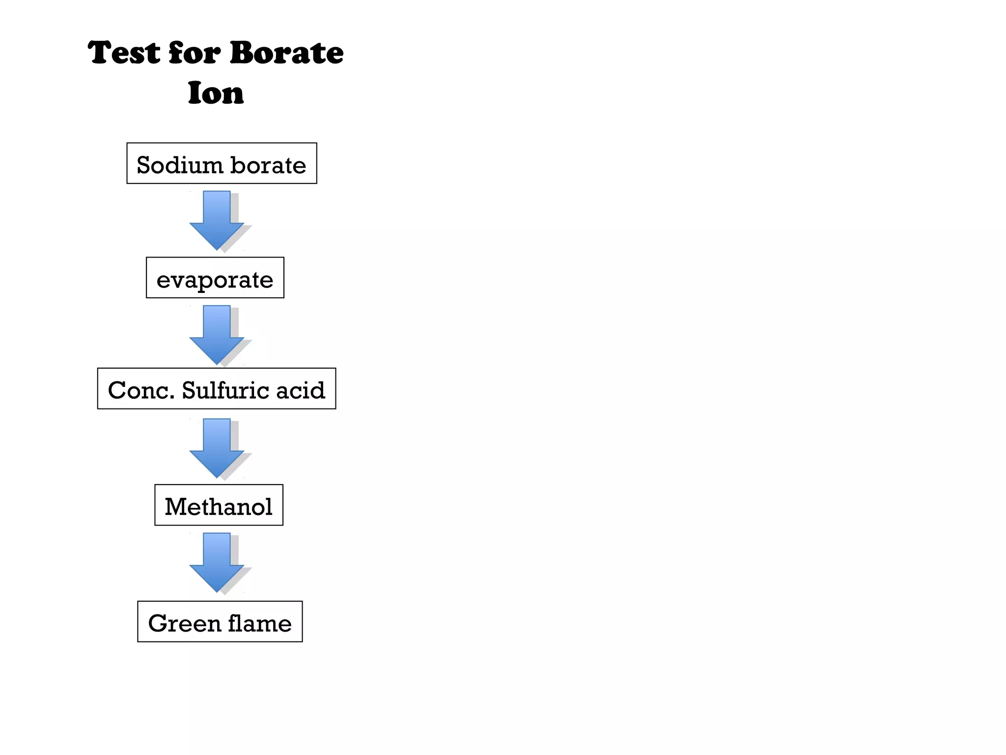 F low chart anions | PPT