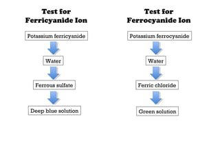F low chart anions | PPT
