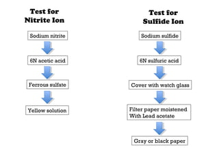 F low chart anions | PPT