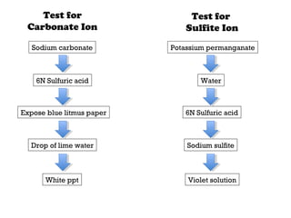 F low chart anions | PPT