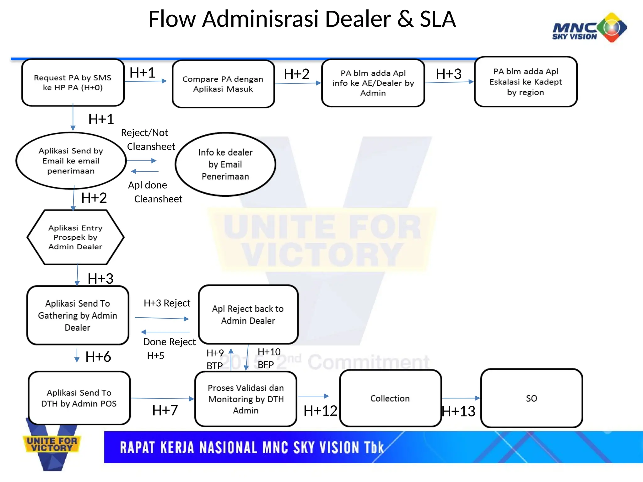 Flow Chart Aplikasi untuk pemasangan teknisi berikut operasional | PPTX