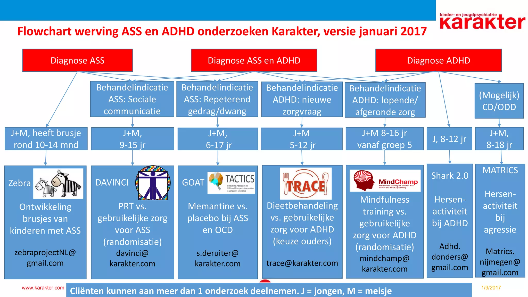 ASS en ADHD onderzoek binnen Karakter, februari 2017 | PDF