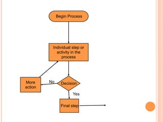 Flow Chart Basics | KEY