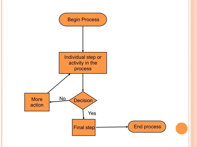 Flow Chart Basics | KEY
