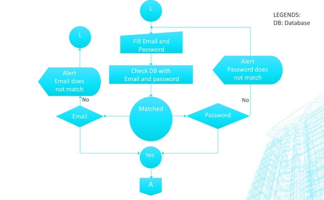 Flowchart basics by Gopal Devra | PPT