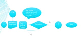 Flowchart basics by Gopal Devra | PPTX