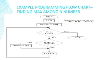 Flowchart basics by Gopal Devra | PPTX