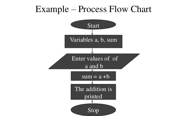 Flow chart basics 2 By Gopal Devra