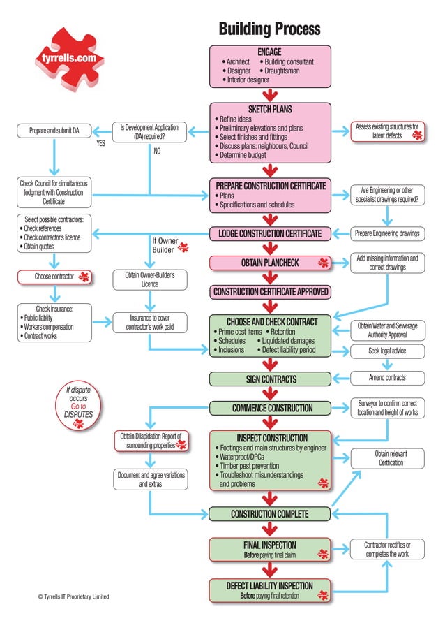 building process Flowchart | PDF