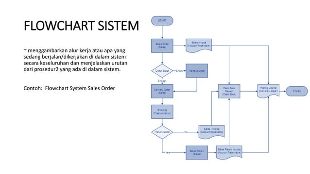 Flowchart | PPT