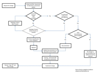 Flowchart change request_control_qualification_decision_tree | PPT