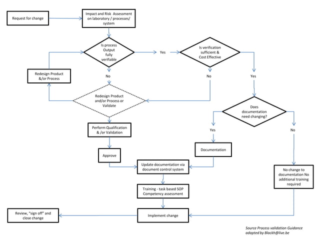 Flowchart change request_control_qualification_decision_tree | PPT