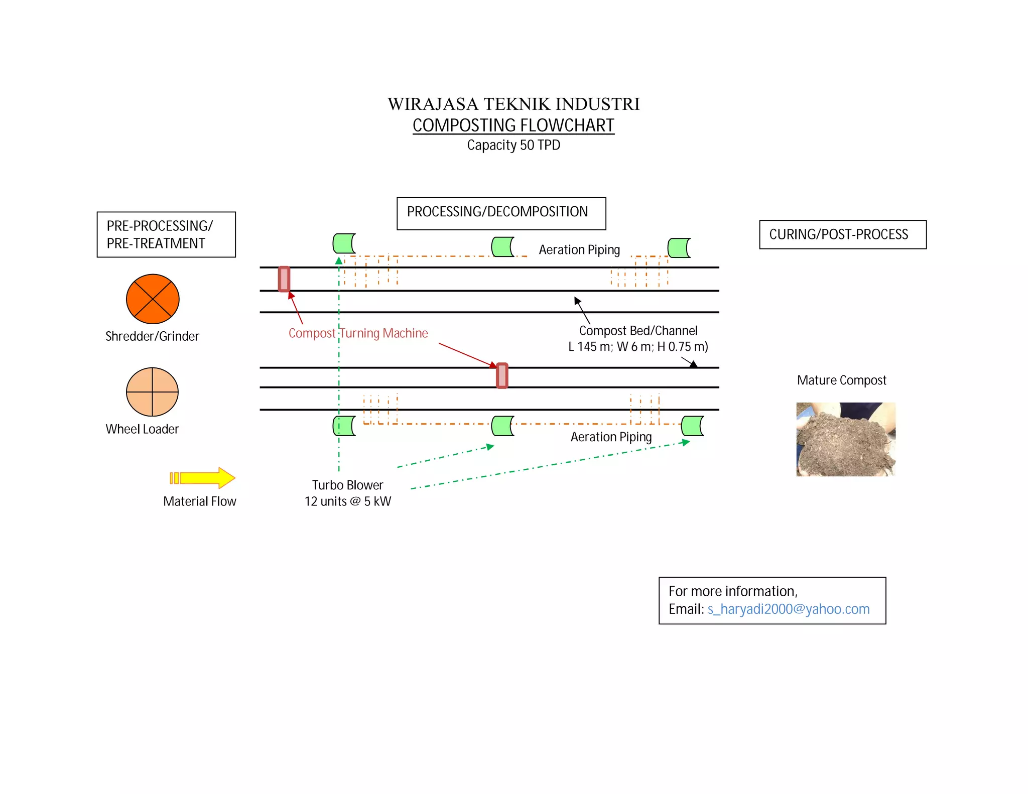 Flowchart of composting and organic fertilizer production plants. | PDF