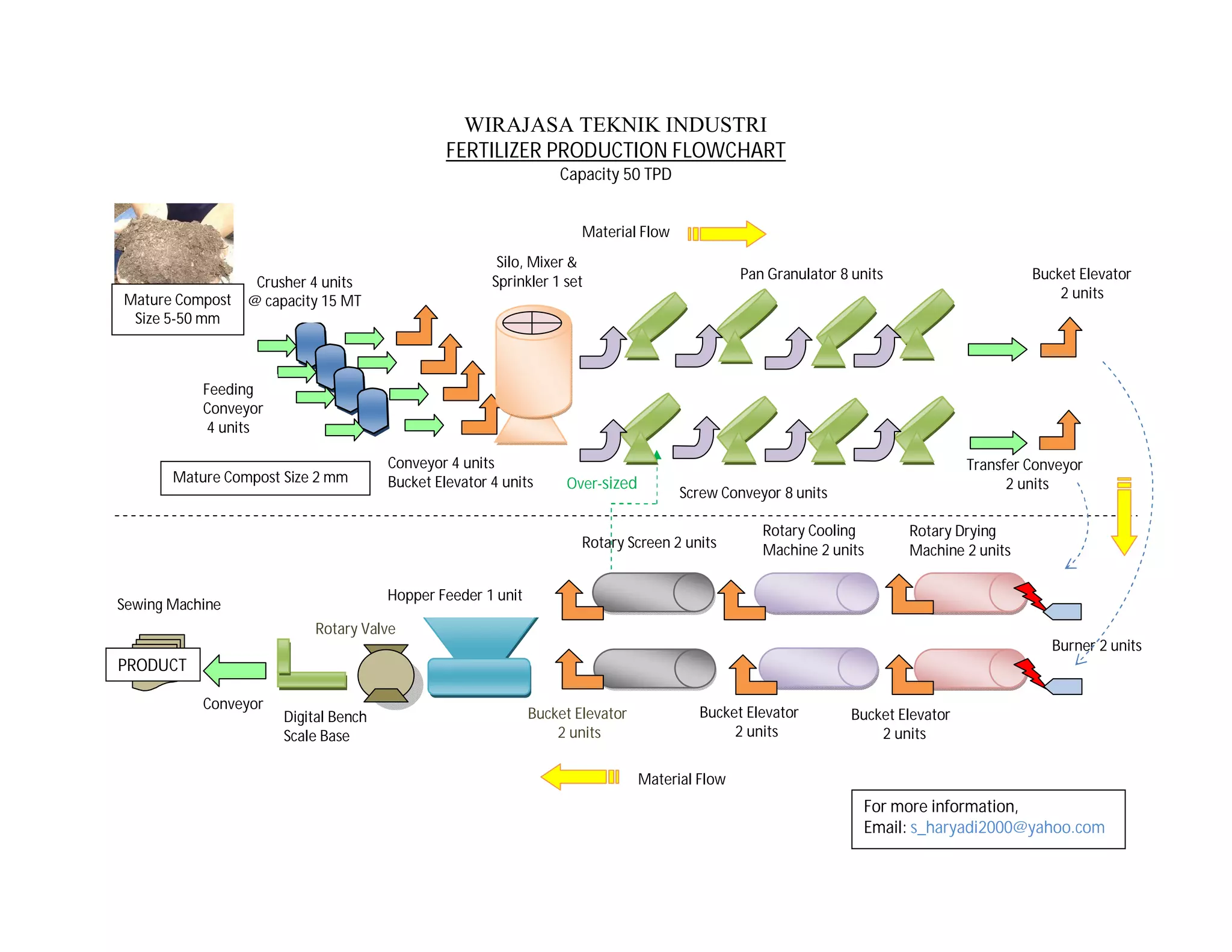 Flowchart of composting and organic fertilizer production plants. | PDF