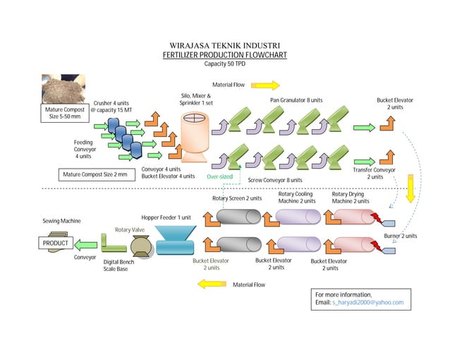 Flowchart of composting and organic fertilizer production plants. | PDF