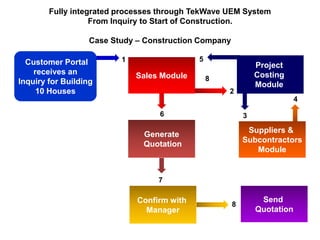 TekWave SBMM Software (construction company) | PPT