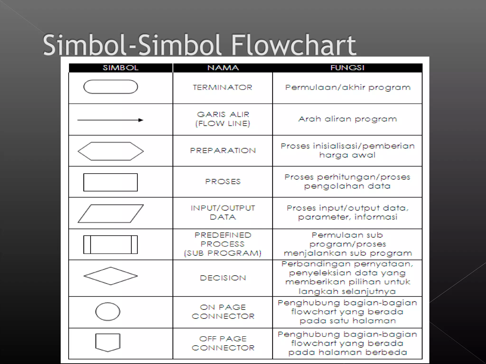 Flowchart dan dfd | PPT