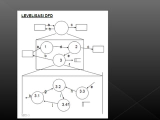 Flowchart dan dfd | PPT