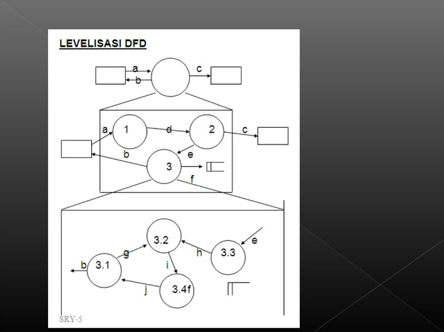 Flowchart dan dfd | PPT
