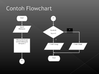 Flowchart dan dfd | PPT