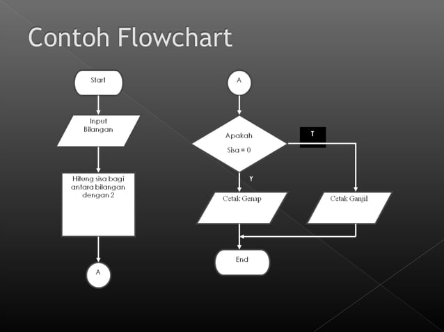 Flowchart dan dfd | PPT