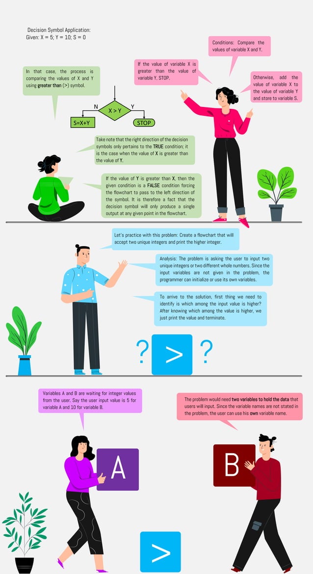 Flowchart decisions | PDF | Programming Languages | Computing