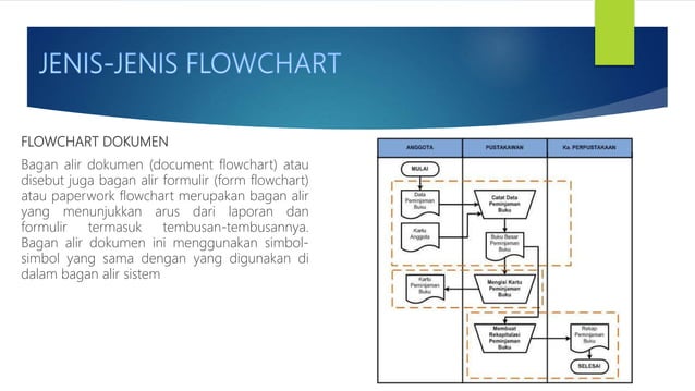 Flowchart (Diagram Alur) | PPSX
