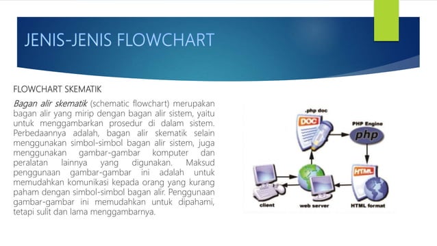 Flowchart (Diagram Alur) | PPSX