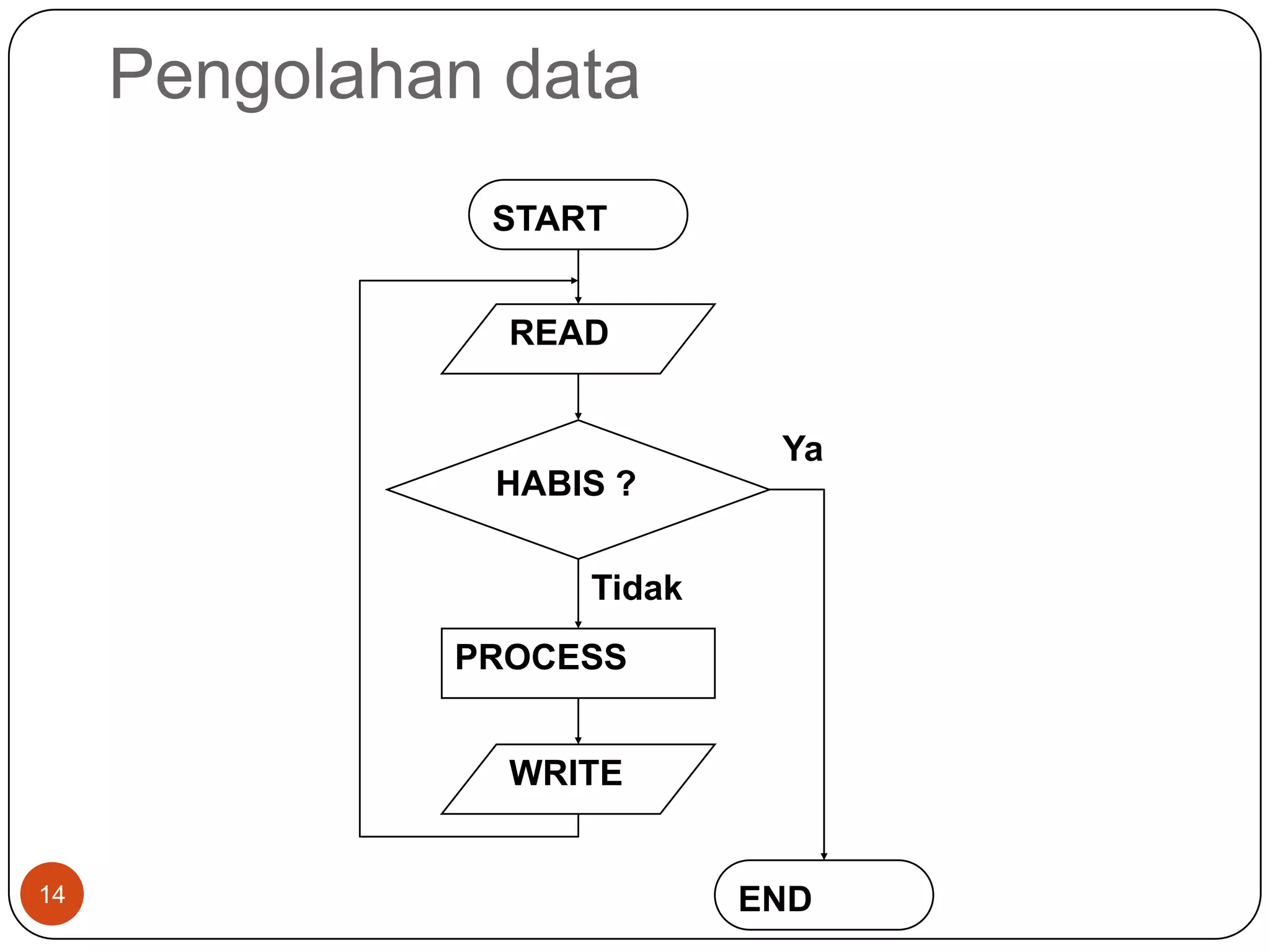 Flowchart (diagram alur) | PPT
