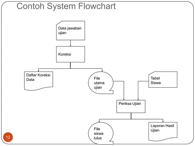 Flowchart (diagram alur) | PPT