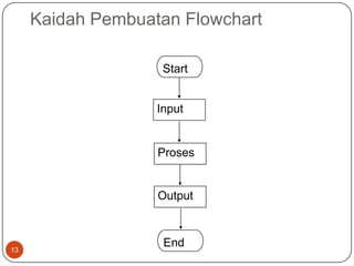 Flowchart (diagram alur) | PPT