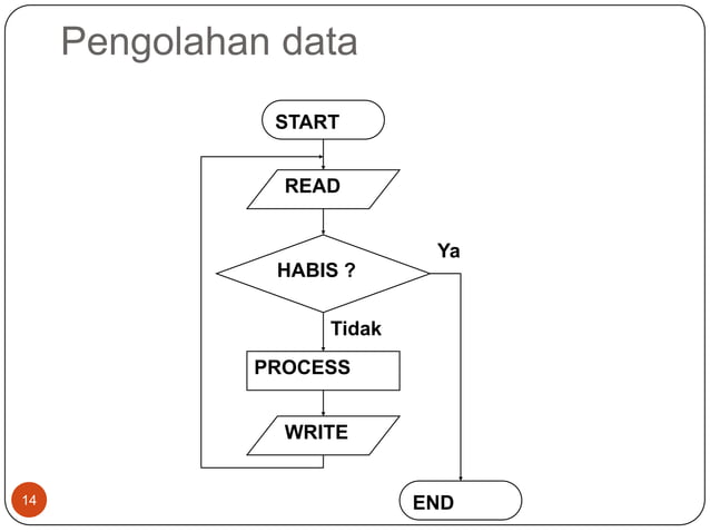 Flowchart (diagram alur) | PPT
