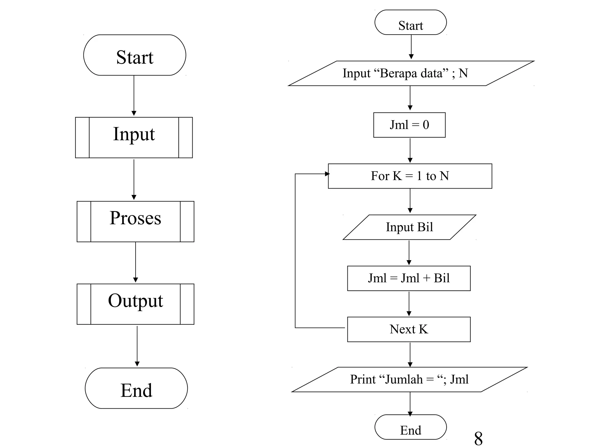 Flowchart (diagram alur) | PPT