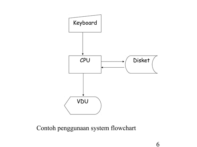 Flowchart (diagram alur) | PPT