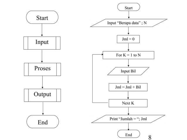 Flowchart (diagram alur) | PPT