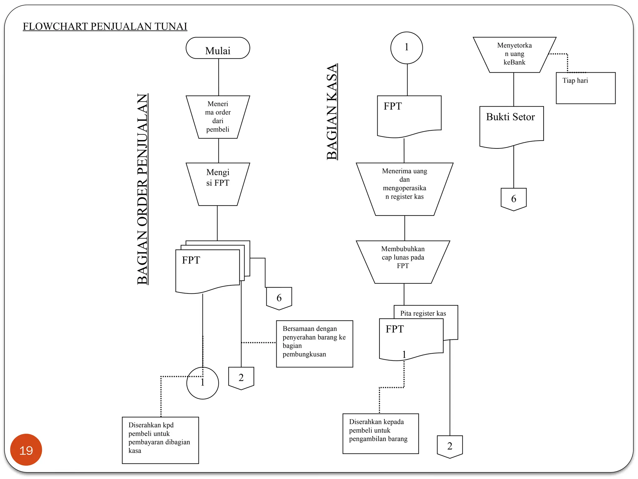 Materi Algoritma Flowchart (Diagram Alur) | PPT