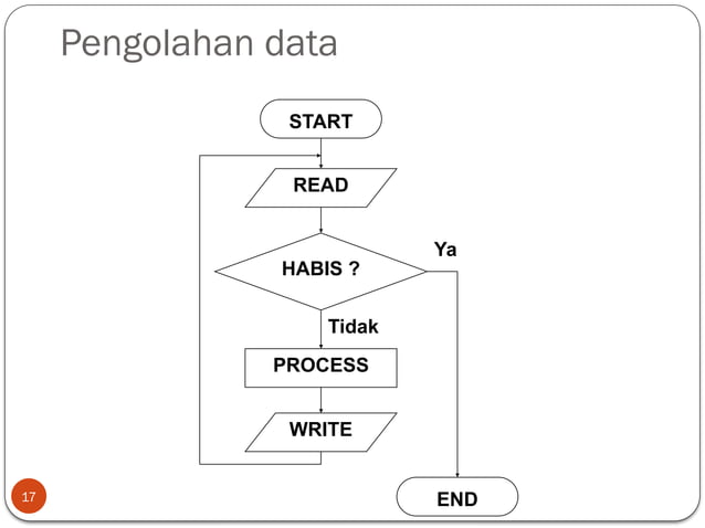 Materi Algoritma Flowchart (Diagram Alur) | PPT
