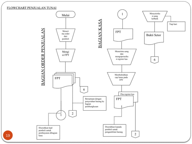 Materi Algoritma Flowchart (Diagram Alur) | PPT