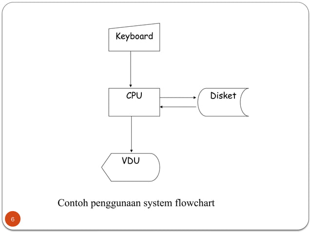 Materi Algoritma Flowchart (Diagram Alur) | PPT