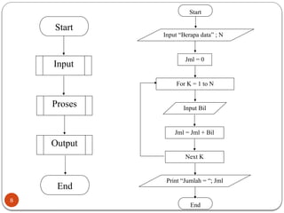 Materi Algoritma Flowchart (Diagram Alur) | PPT