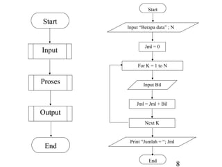 Flowchart (diagram alur)_20100108112718 | PPT