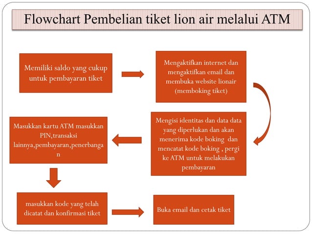 Flowchart e banking,m-token dan SMS banking