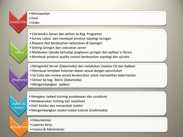 Flowchart e library project | PDF