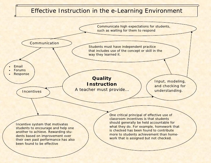 Effective Instructional Methods in Elearning Flow Chart