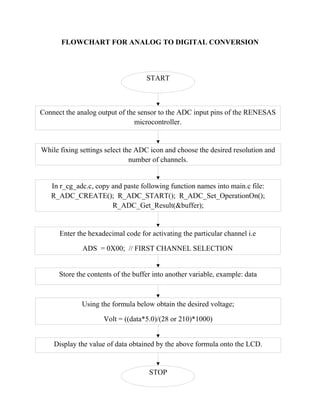 FLOWCHART FOR ANALOG TO DIGITAL CONVERSION.docx
